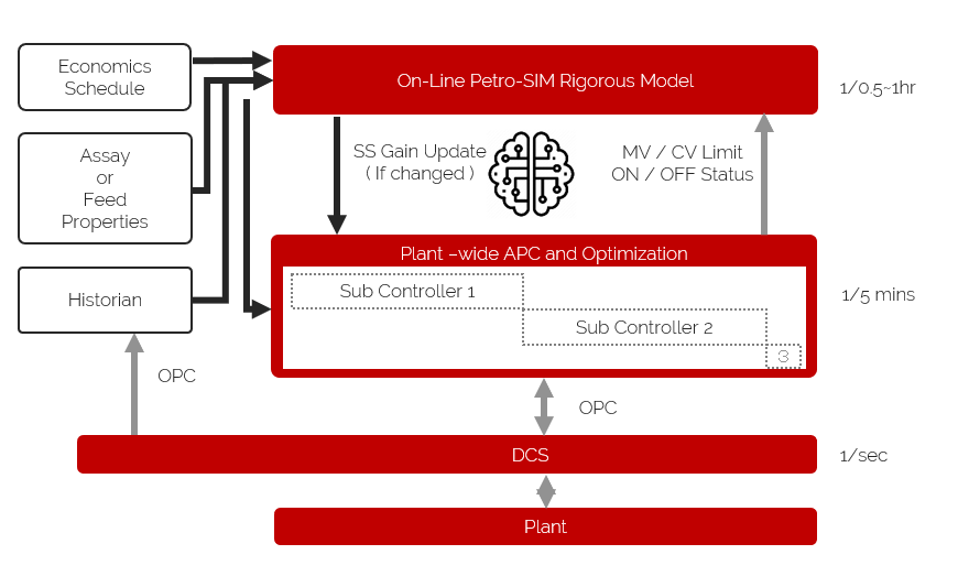 Dynamic Real-Time Process Optimization D-RTO | KBC Dynamic Real-Time Process Optimization D-RTO | KBC